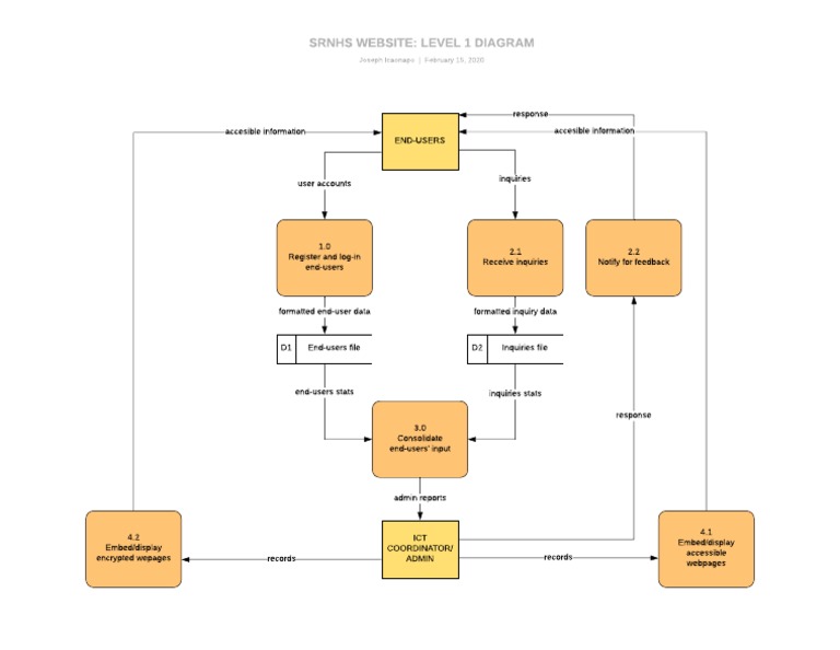 Level 1 Diagram SRNHS Website | PDF | Information Technology Management ...