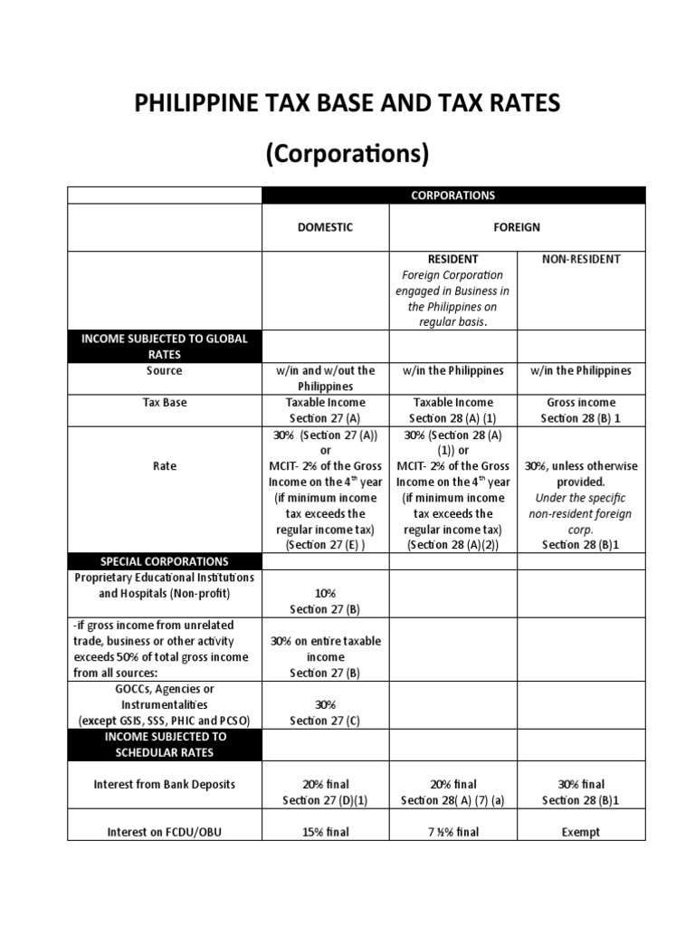 Philippine Corporate Tax Rates Overview | PDF | Gross Income | Dividend