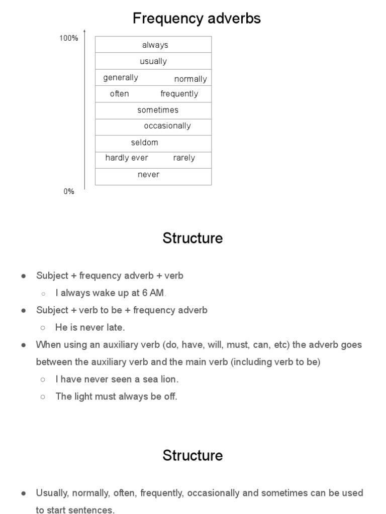 Frequency Adverbs: Always Usually Normally Generally Often Frequently ...