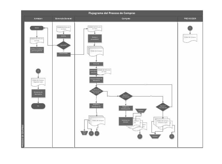 Flujograma Del Proceso de Compras | PDF | Informática y tecnología de la información | Business