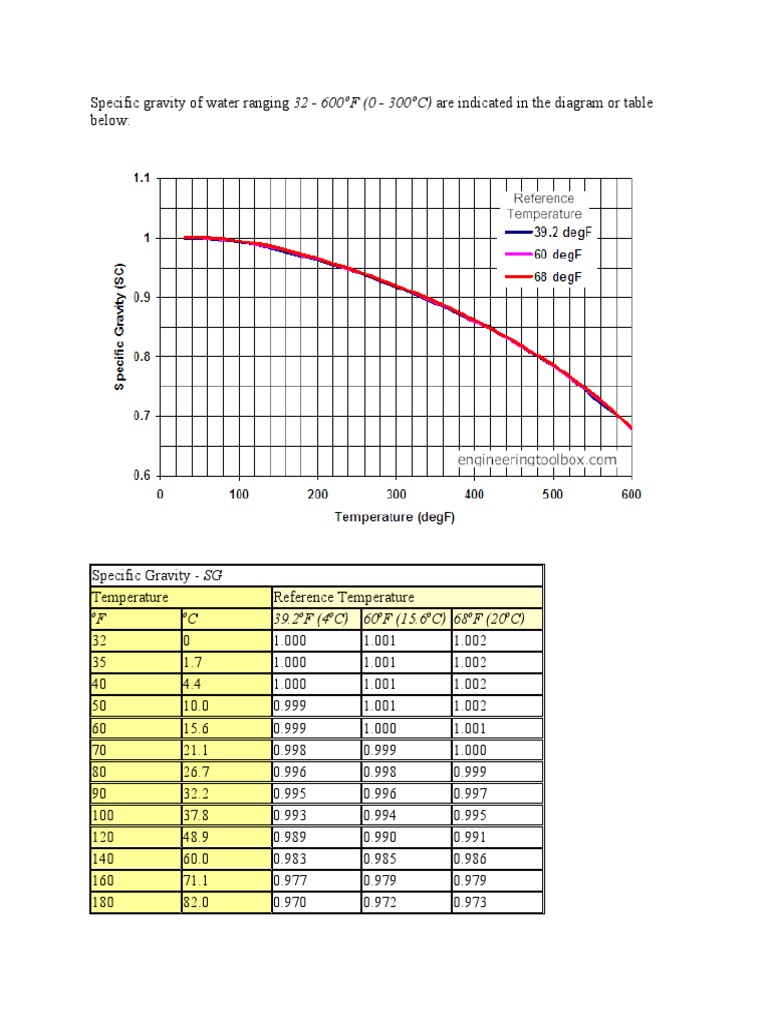 Specific Gravity of Water Ranging 32 | PDF | Pressure | Water
