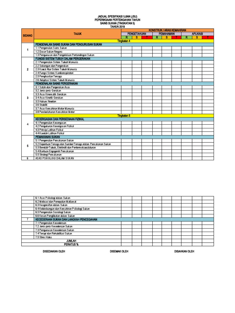 Jadual Spesifikasi Ujian PJK Tingkatan 5 | PDF