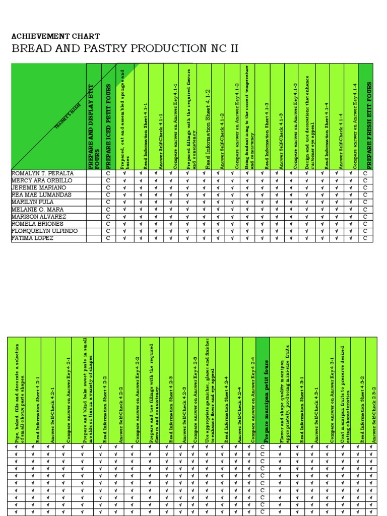 Bread and Pastry Production NC Ii: Achievement Chart | PDF | Western ... Bread and Pastry Production NC Ii: Achievement Chart | PDF | Western ...
