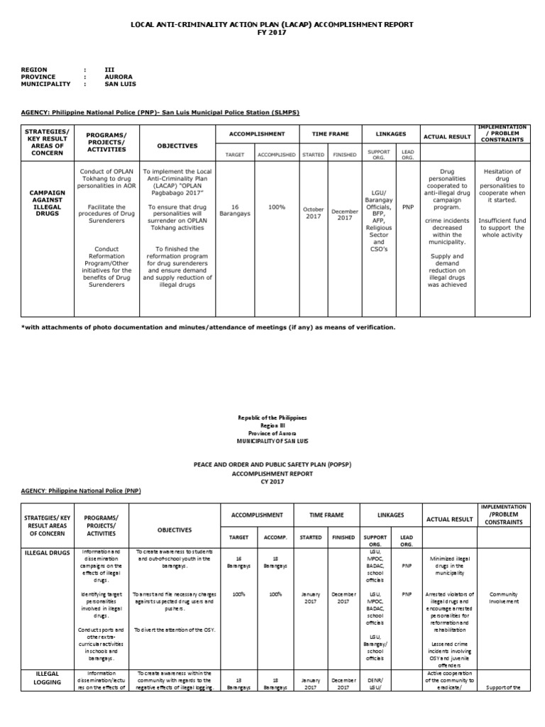 Lacap Accomplishment Report 2017 | PDF | Emergency Services | Criminal ...