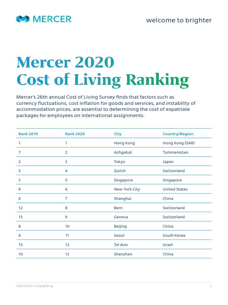 Mercer 2020 Cost of Living Ranking: Welcome To Brighter | PDF | Business