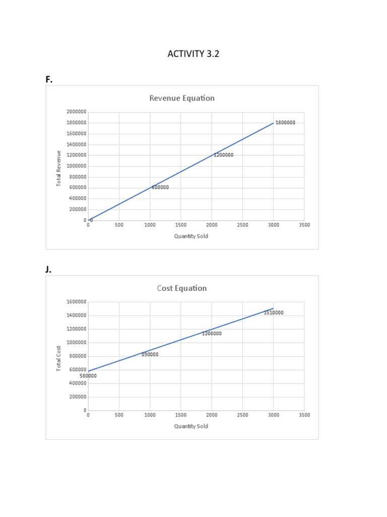 Revenue and Cost Analysis Graphs | PDF | Economics | Business Economics