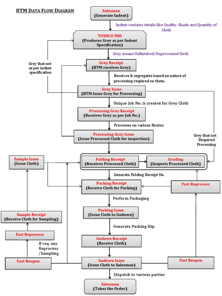 Processing and Distribution Workflow for Textiles from Receipt of Raw ...