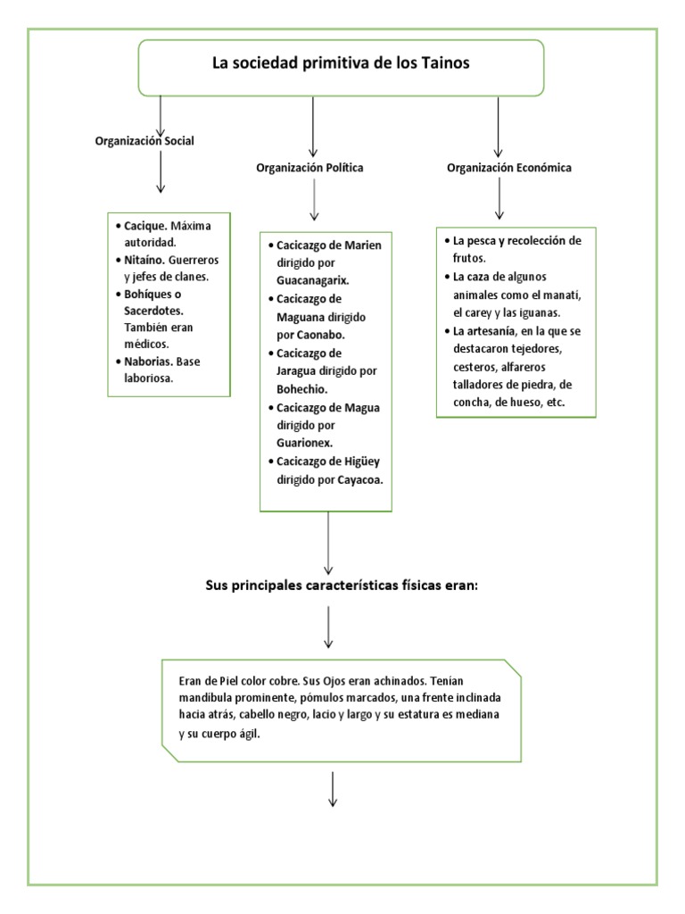 La sociedad Taina: Organización social, política, económica y cultural ...