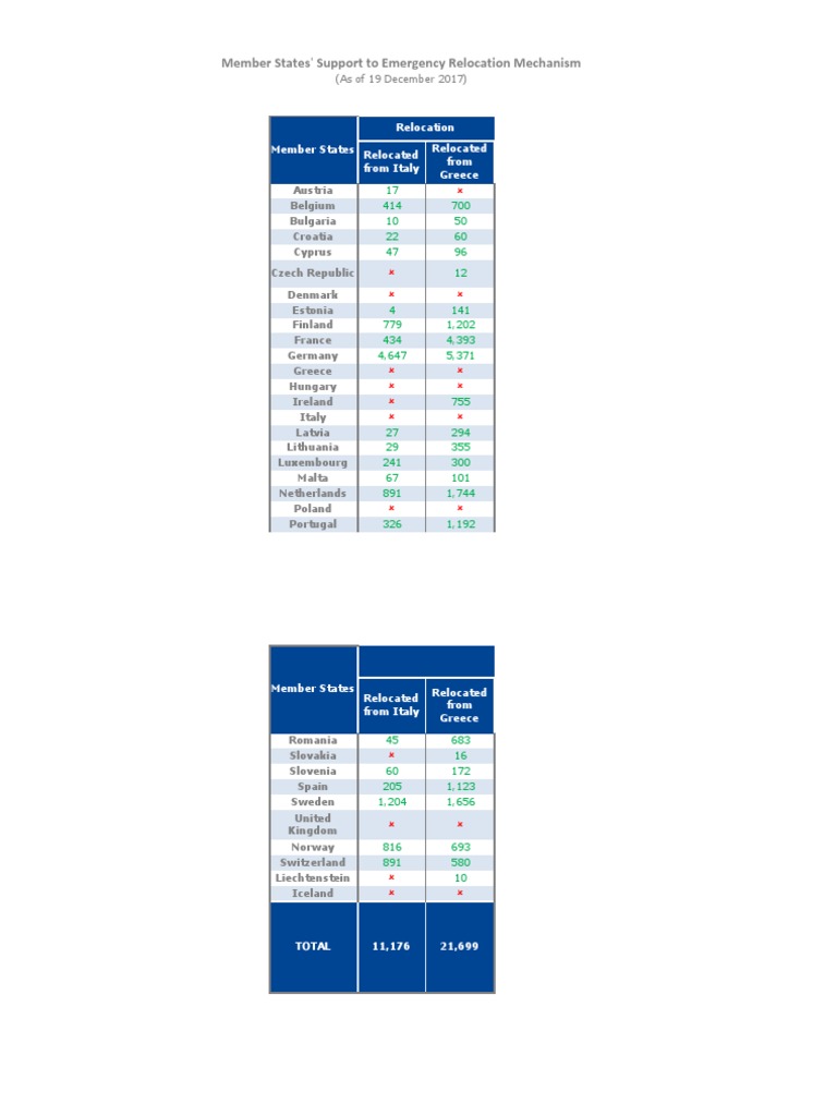 Member States' Support To Emergency Relocation Mechanism | PDF