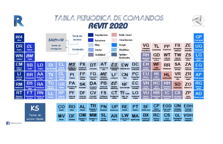 Tabla Periodica de Los Comandos de Revit 2020 | PDF | Naturaleza