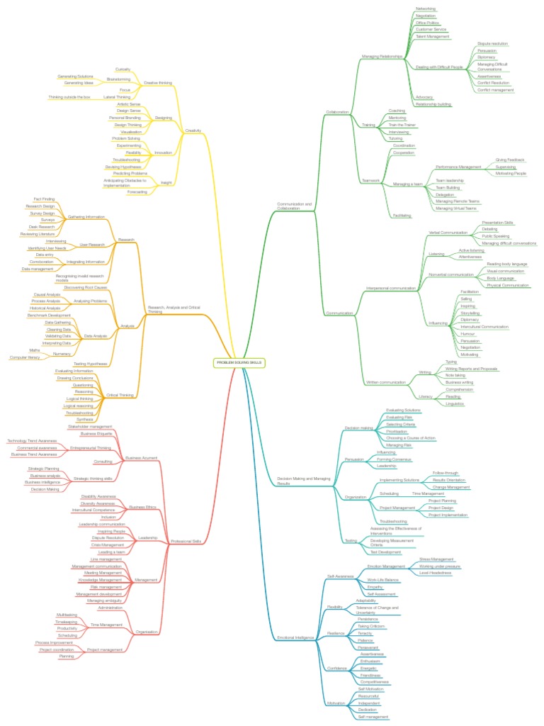 B2 Step 1.5 - Skills Map | PDF | Communication | Creativity