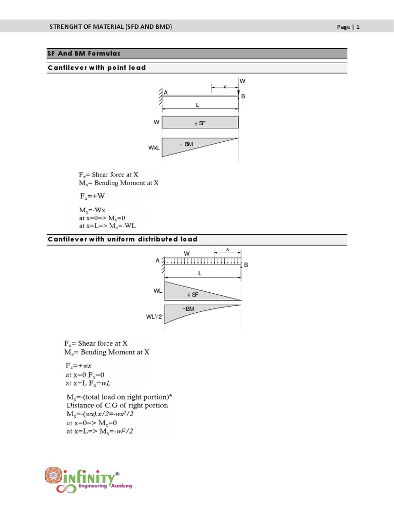 SOM - SF and BM Formulas | PDF | Bending | Strength Of Materials