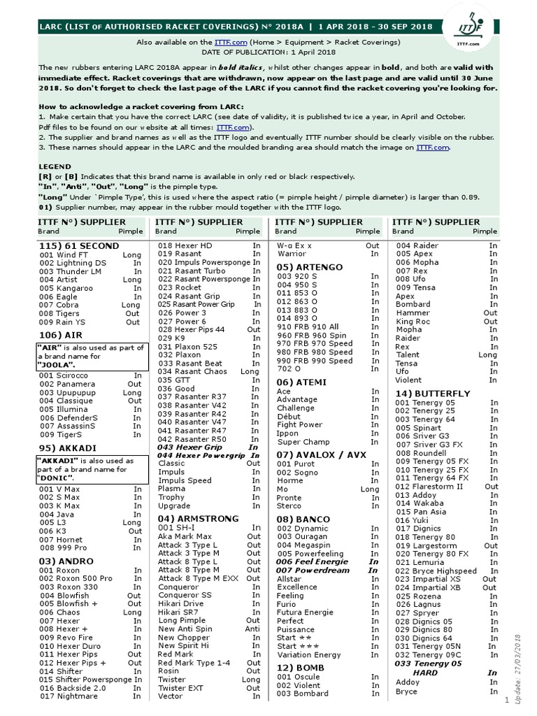 Updated List of Authorised Table Tennis Racket Coverings for 2018 ...