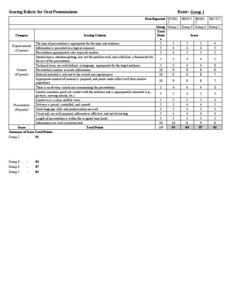 Scoring Rubric for Oral Presentations: Evaluating Five Student Groups ...
