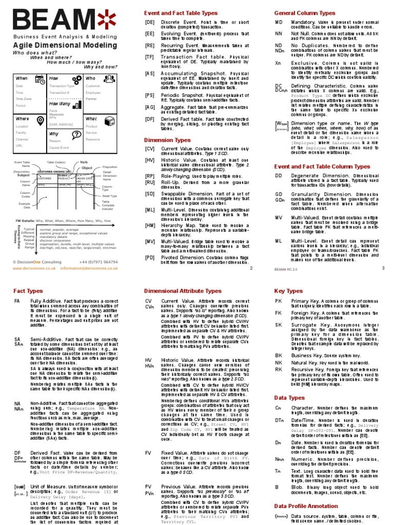 Agile Dimensional Modeling: Event and Fact Table Types General Column ...