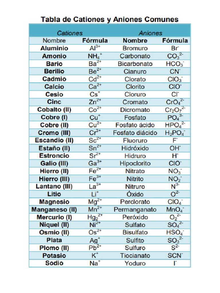 Tabla de Aniones y Cationes | PDF