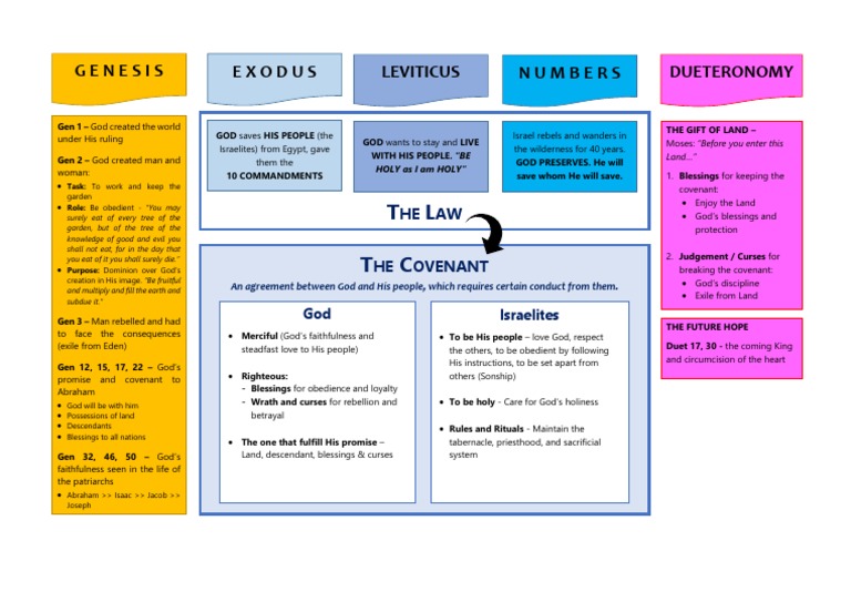 T L T C: Genesis Exodus Leviticus Numbers Dueteronomy | PDF | Book Of ...