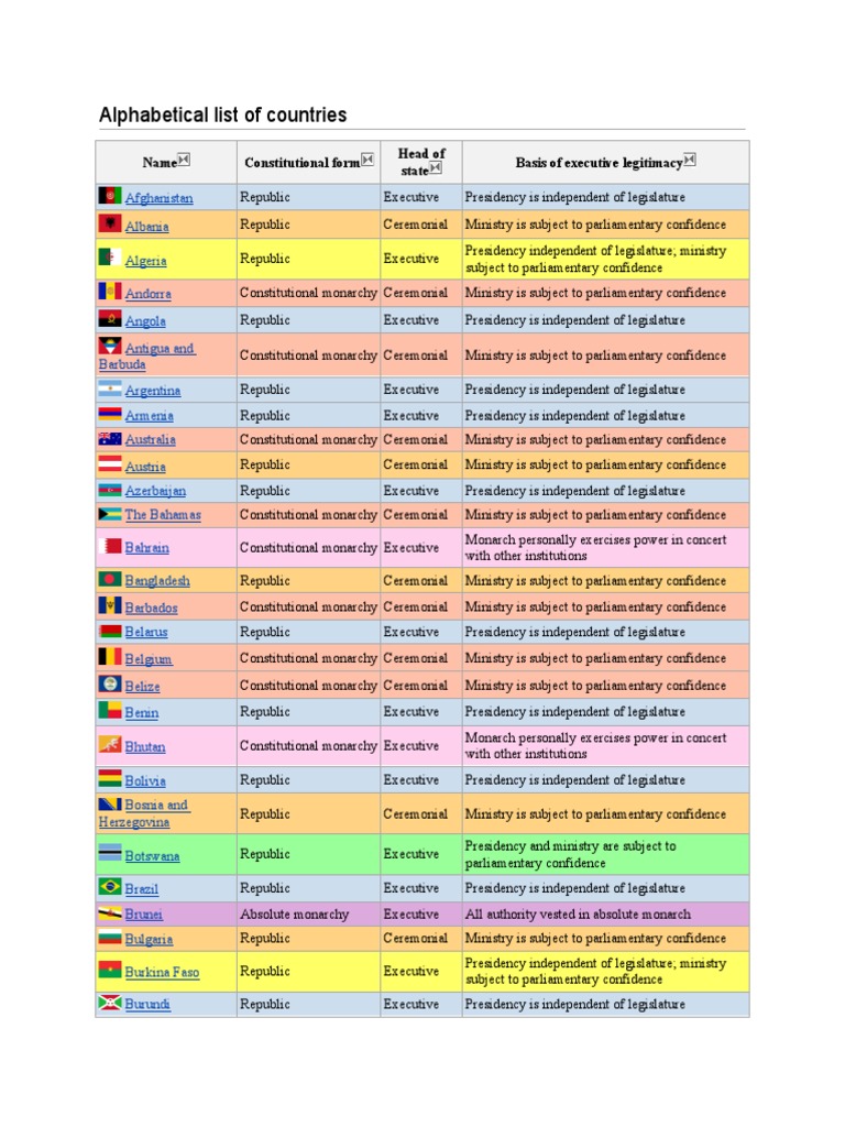 Alphabetical List of Countries | PDF | Monarchy | Republic