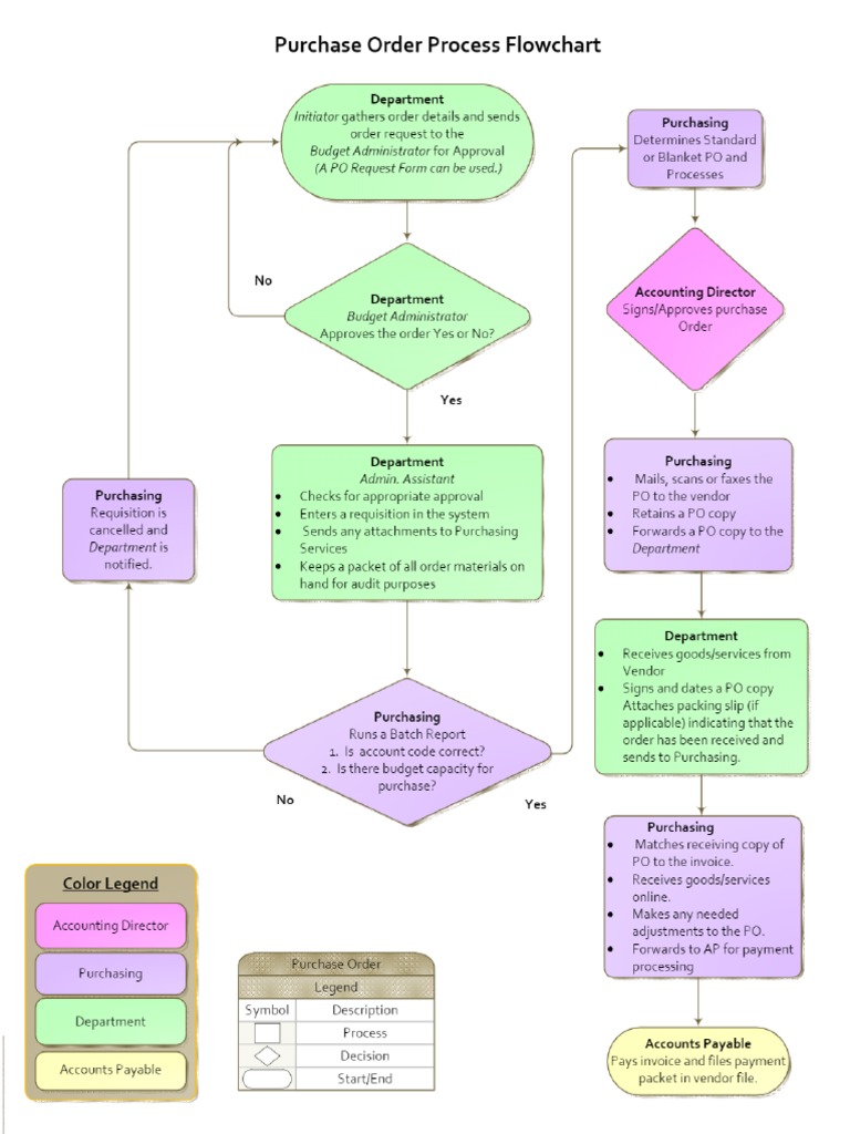 Purchase Order Process Flowchart | PDF