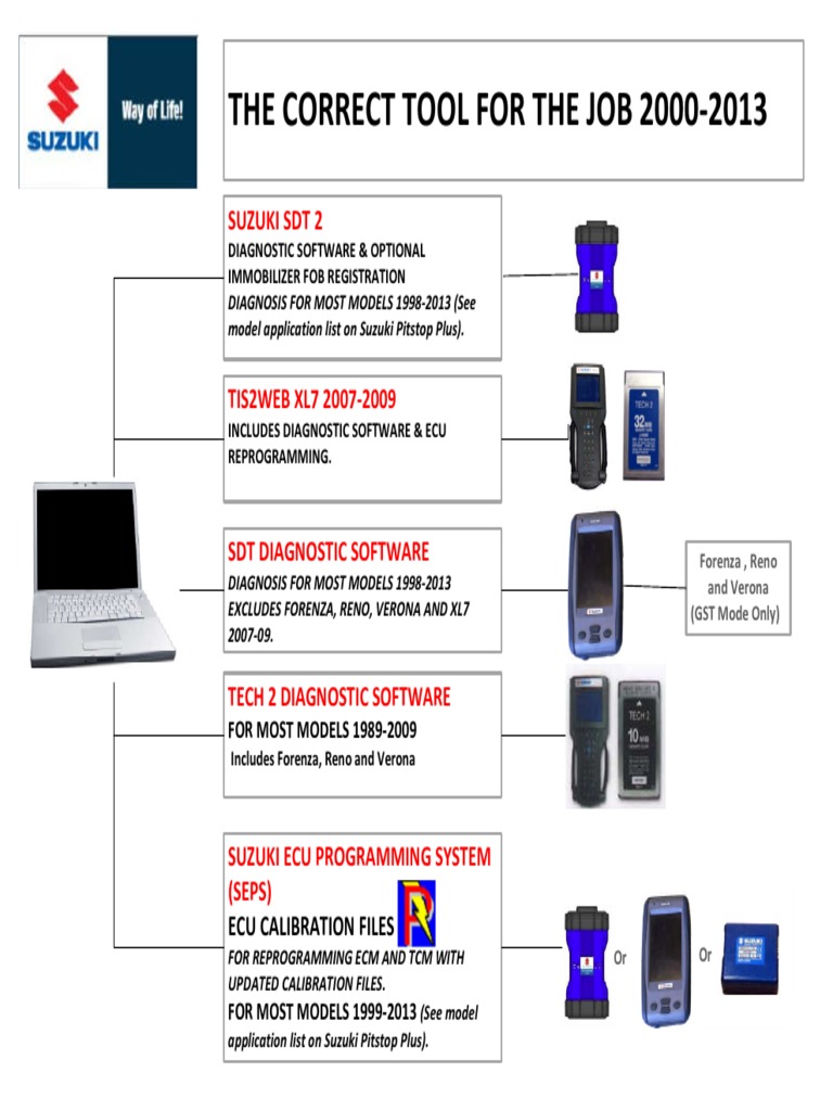The Correct Tool For The Job 2000-2013: Suzuki SDT 2 | PDF