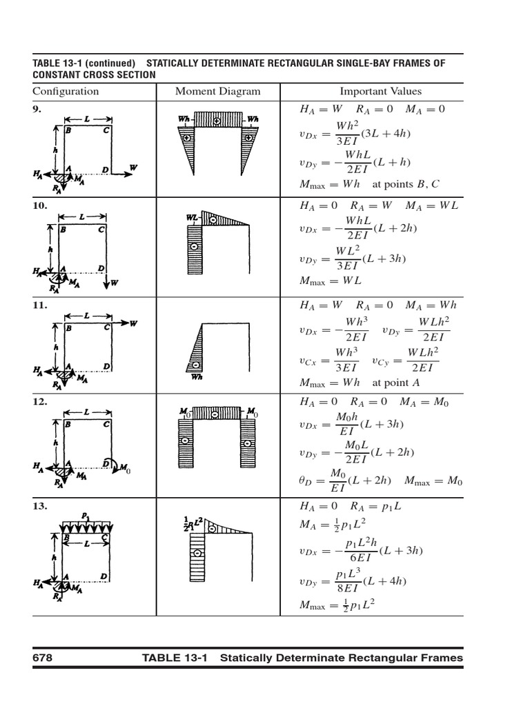 TABLE 13-1 (Continued) Statically Determinate Rectangular Single-Bay ...