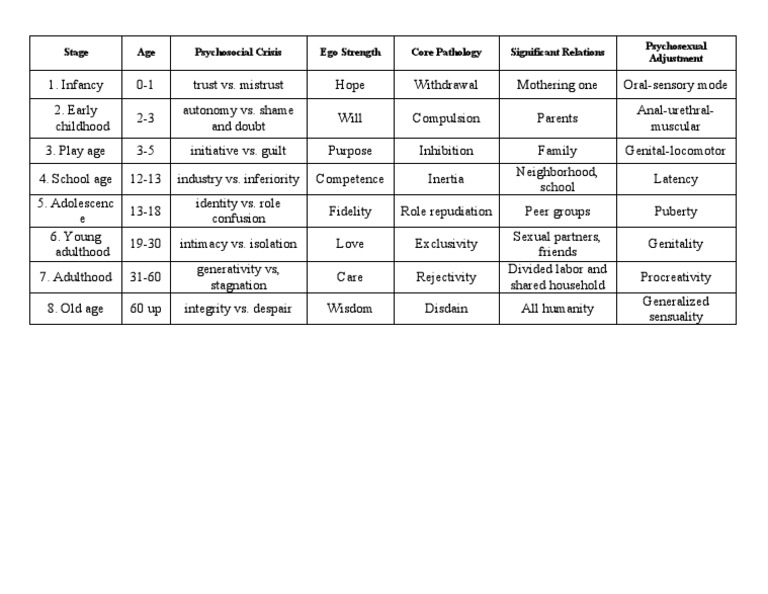 Erikson's Stages and Core Pathologies | PDF | Wellness