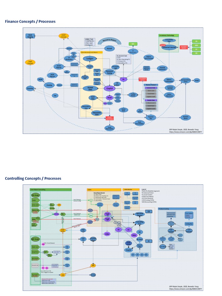 7 SAP Core Modules (SDMM, FICO, PP, PS, HR) Mindmaps - All-in-One Deck ...