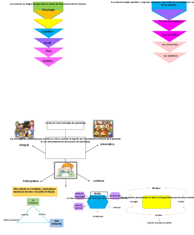 Mapa Conceptual de Gestalt | PDF | Evaluación | Pedagogía