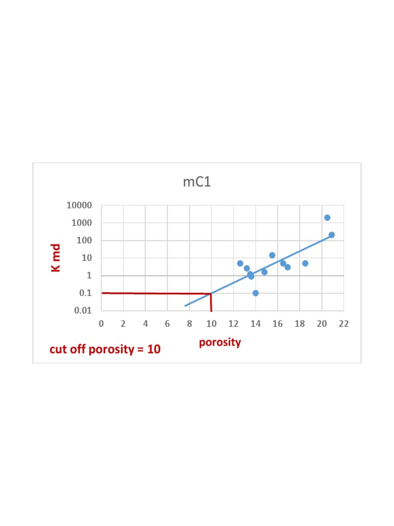 Graph of Porosity vs. Permeability Cutoff for Unconventional Reservoir ...