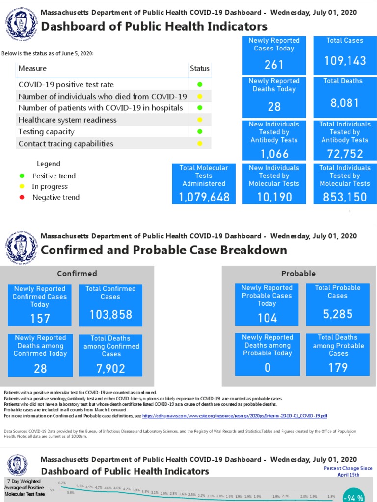 Dashboard of Public Health Indicators | PDF | Hospital | Medical ...