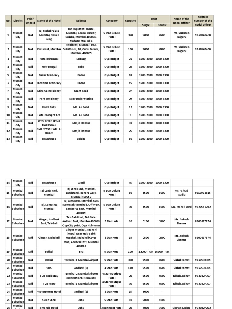 Updated Hotel List Mumbai | PDF | Mumbai | Hospitality Companies