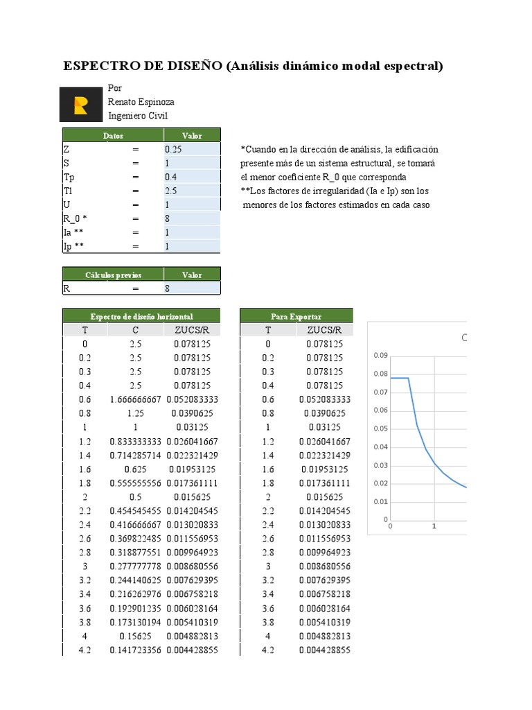 Espectro E.030-2018 | PDF