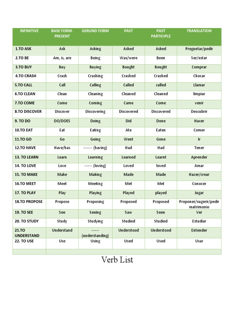 Verb List: Infinitive Base Form-Present Gerund Form Past Past ...