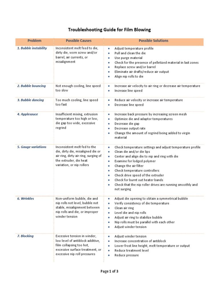 Troubleshooting Guide For Film Blowing: Problem Possible Causes ...