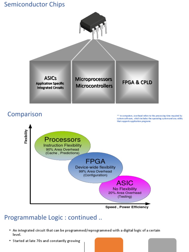 Lecture 2 (FPGA) | PDF | Field Programmable Gate Array | Electronics