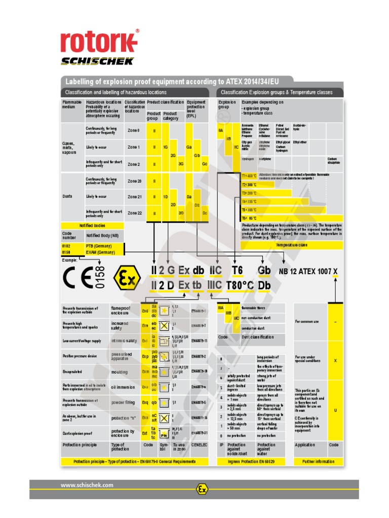 WWW - schischek.com:pdf:ATEX Classification Labelling of Electric ...