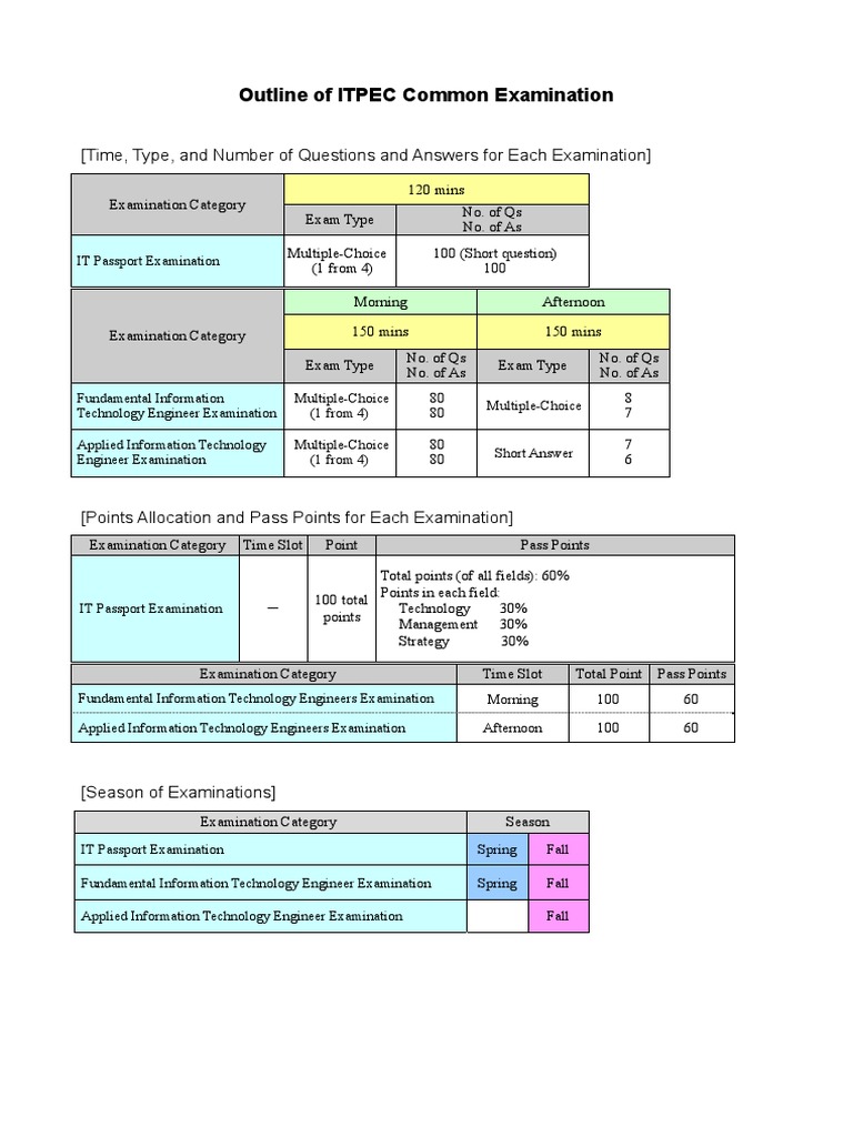 Outline of ITPEC Common Examination: (Time, Type, and Number of ...