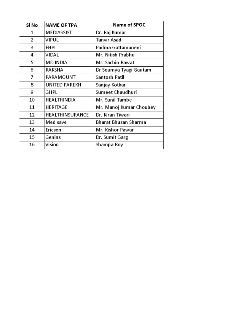 SL No Name of Tpa Name of SPOC | PDF | Wellness