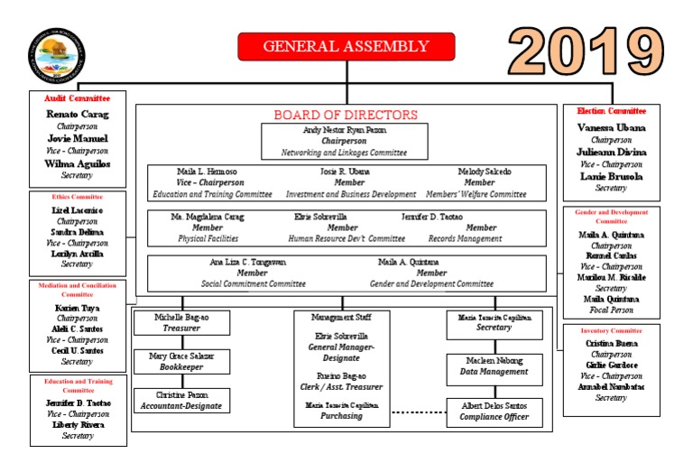 Coop Final Flowchart 2019 | PDF | Business