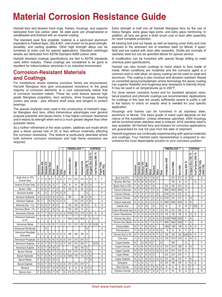 Material Corrosion Resistance Guide: Corrosion-Resistant Materials and ...