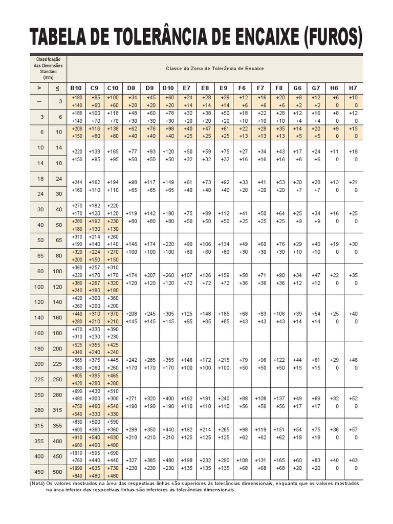 Tabela de Tolerância de Encaixe (Furos) : B10 C9 C10 D8 D9 D10 E7 E8 E9 ...