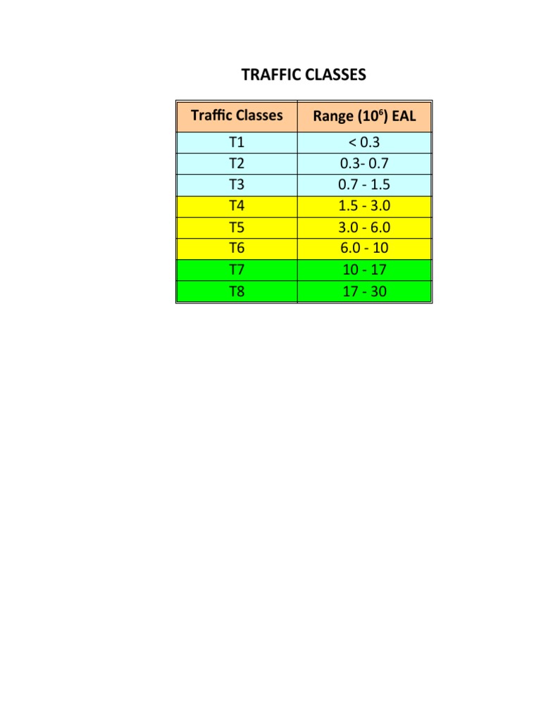 Traffic Classes | PDF