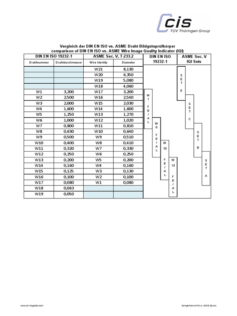 Comparison of EN vs. ASME IQI | PDF
