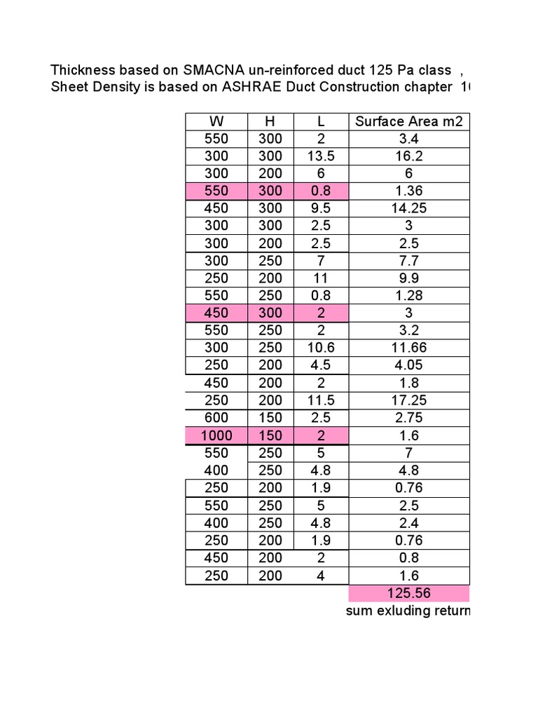 Duct thickness and weight calculations based on SMACNA tables | PDF ...