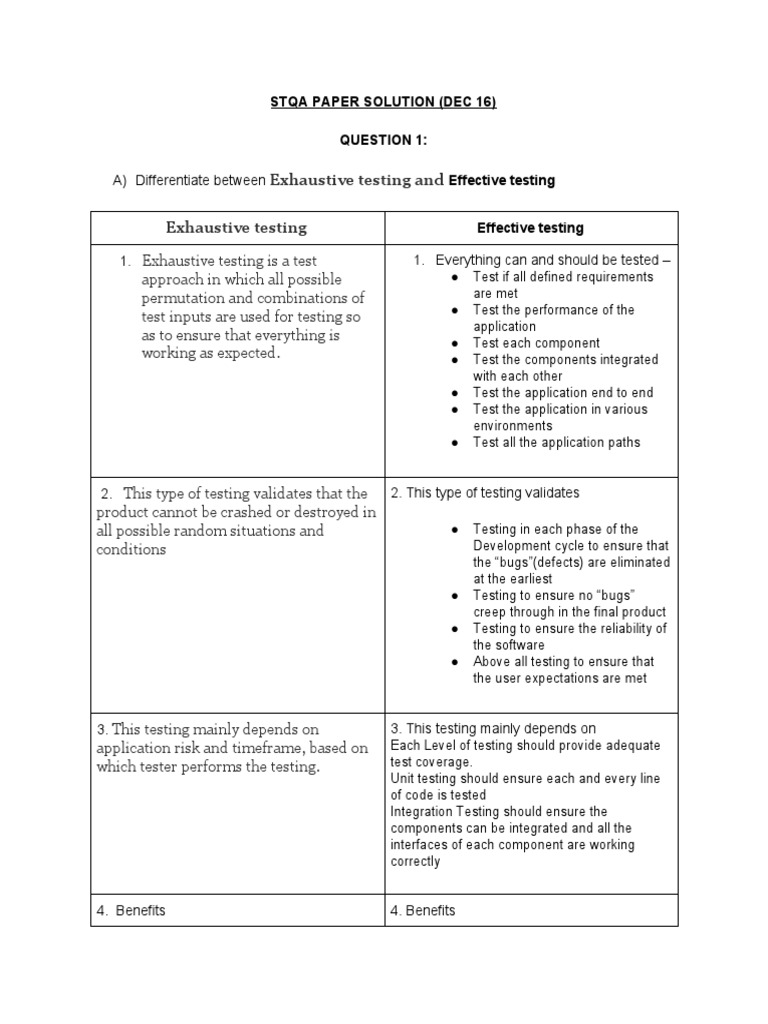 Stqa Paper Solution (Des 16) | PDF | Software Testing | Software Bug