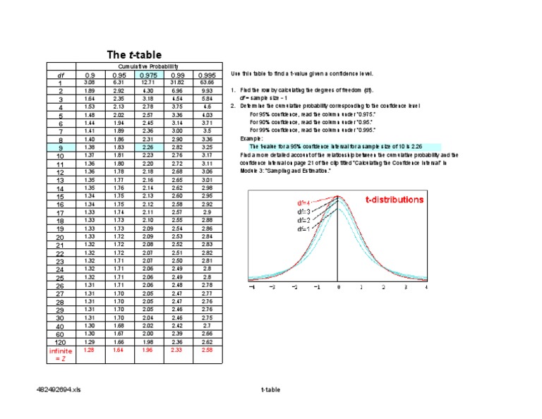 The T-Table: Cumulative Probabiility Use This Table To Find A T-Value ...