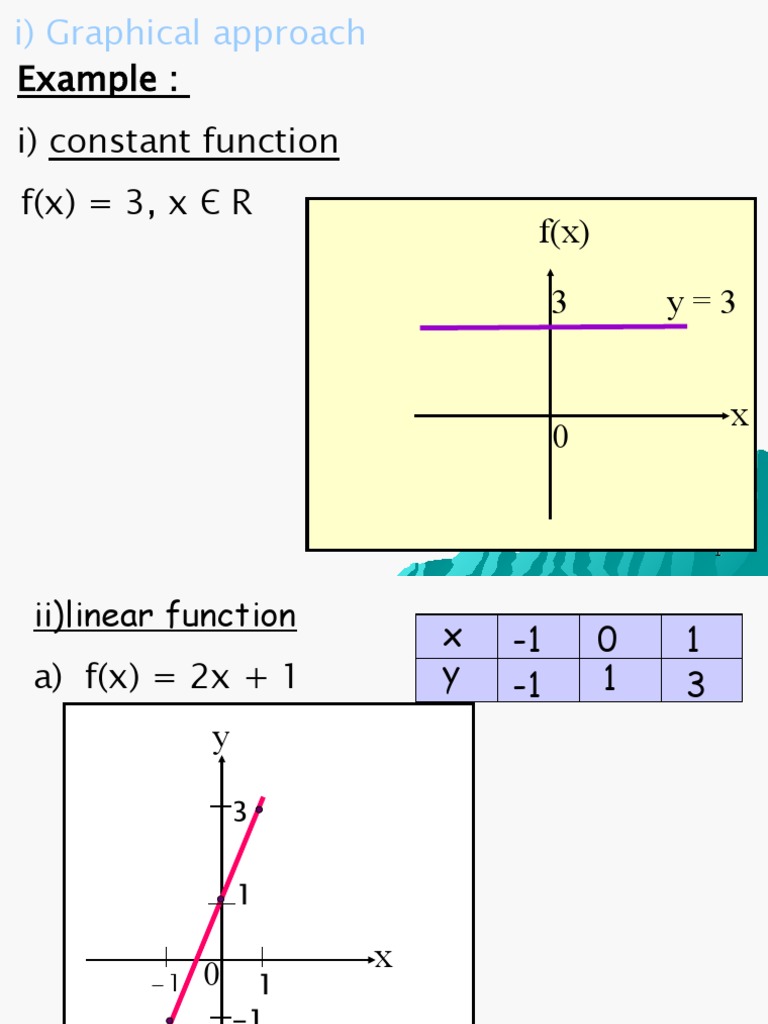 Example: i) constant function f (x) = 3, x Є R y = 3 | PDF | Logarithm ...