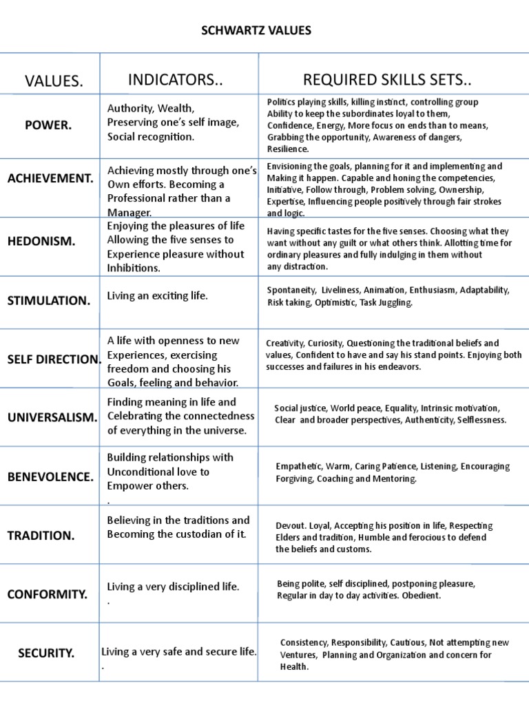 An Analysis of Schwartz's 10 Basic Human Values | PDF | Value (Ethics ...