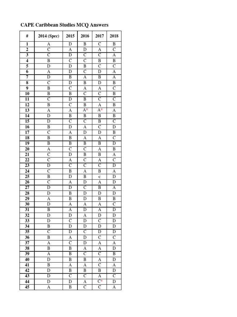 CAPE Caribbean Studies P1 Answers | PDF