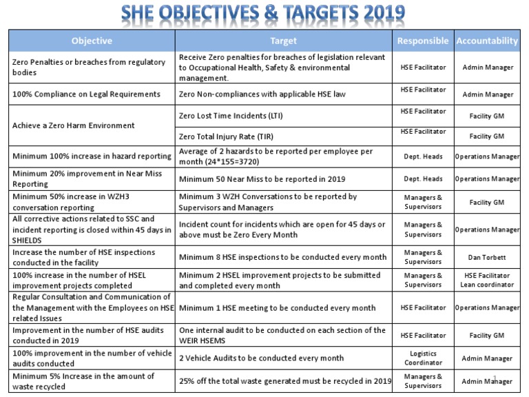 Objective Target Responsible Accountability | PDF | Regulatory ...